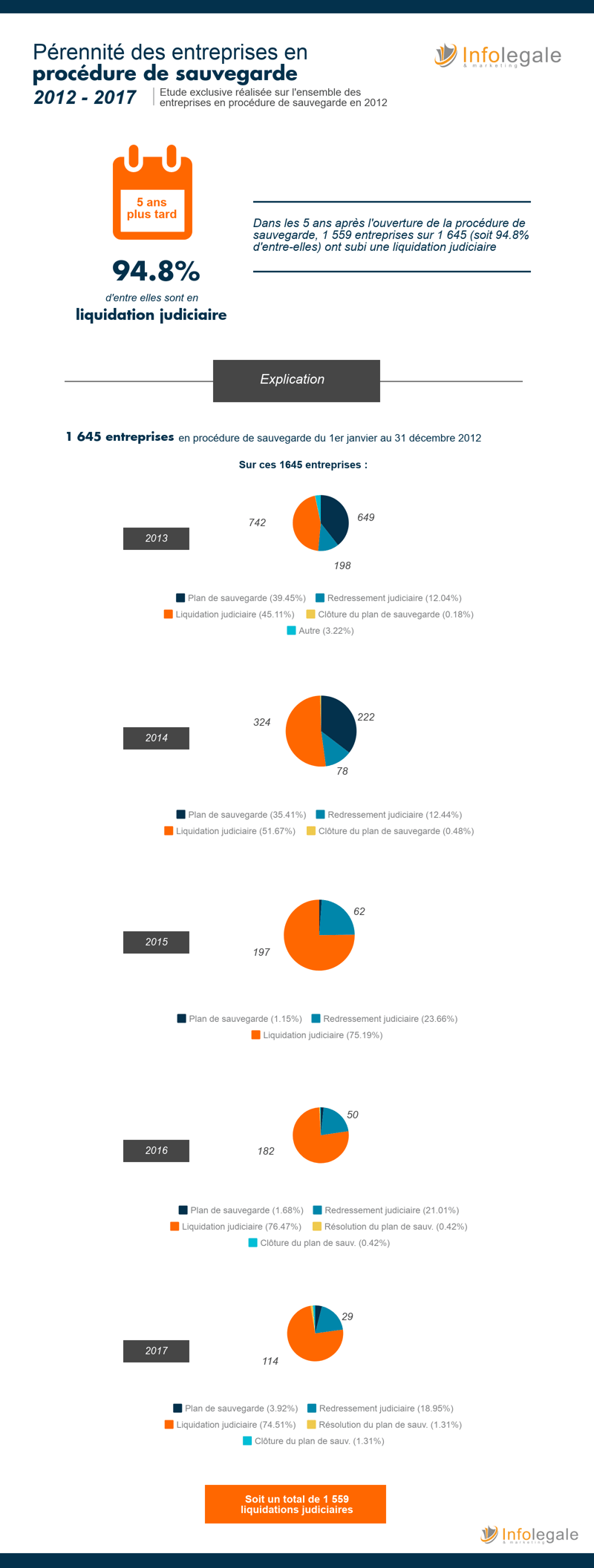 Tout savoir sur les entreprises en procédure de sauvegarde